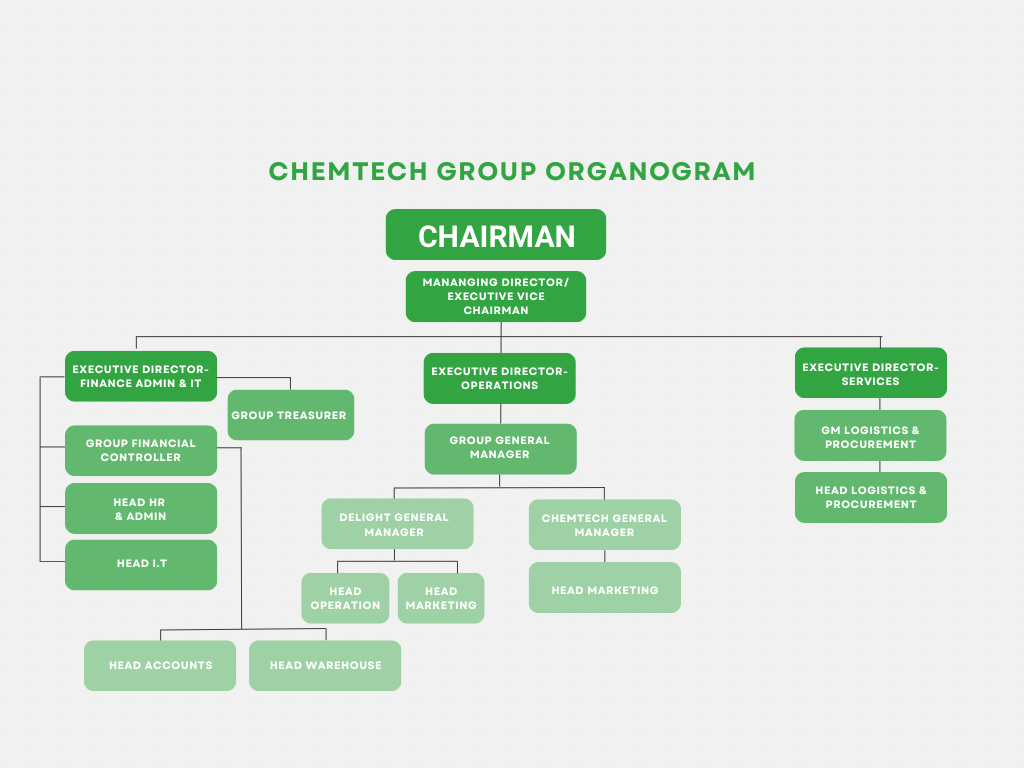 CHEMTECH GROUP